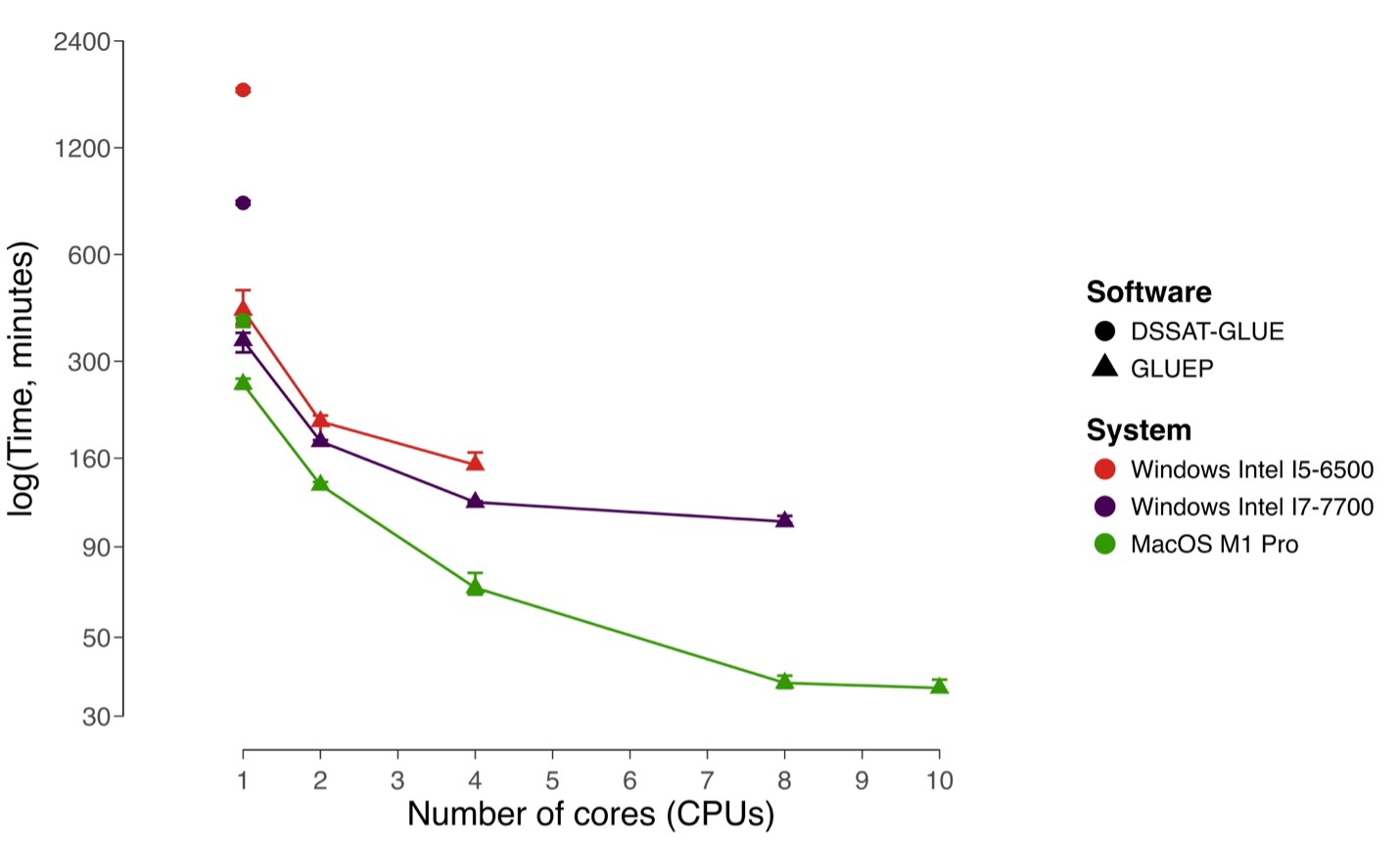 Enhancing Crop Model Parameter Estimation Using The Glue Method And Parallel Computing